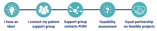 How It Works | Patient Led Research Hub